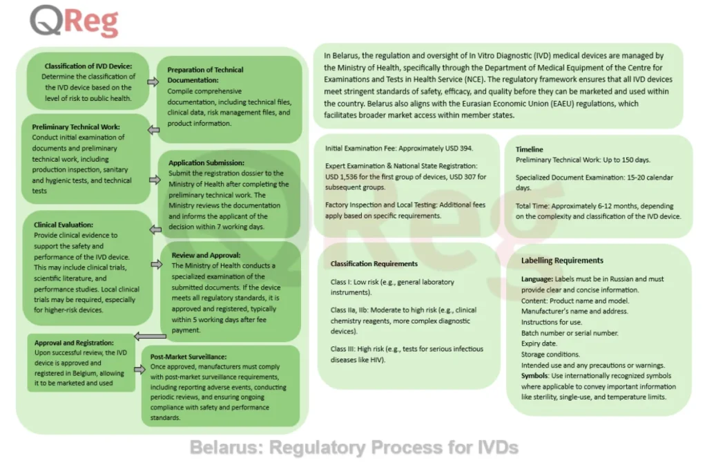 Belarus Regulatory Process for IVDs - qreg.co.uk