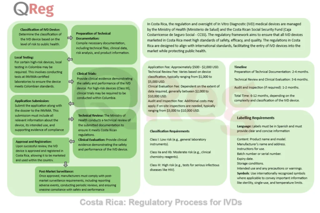 Costa Rica Regulatory Process for IVDs - qreg.co.uk