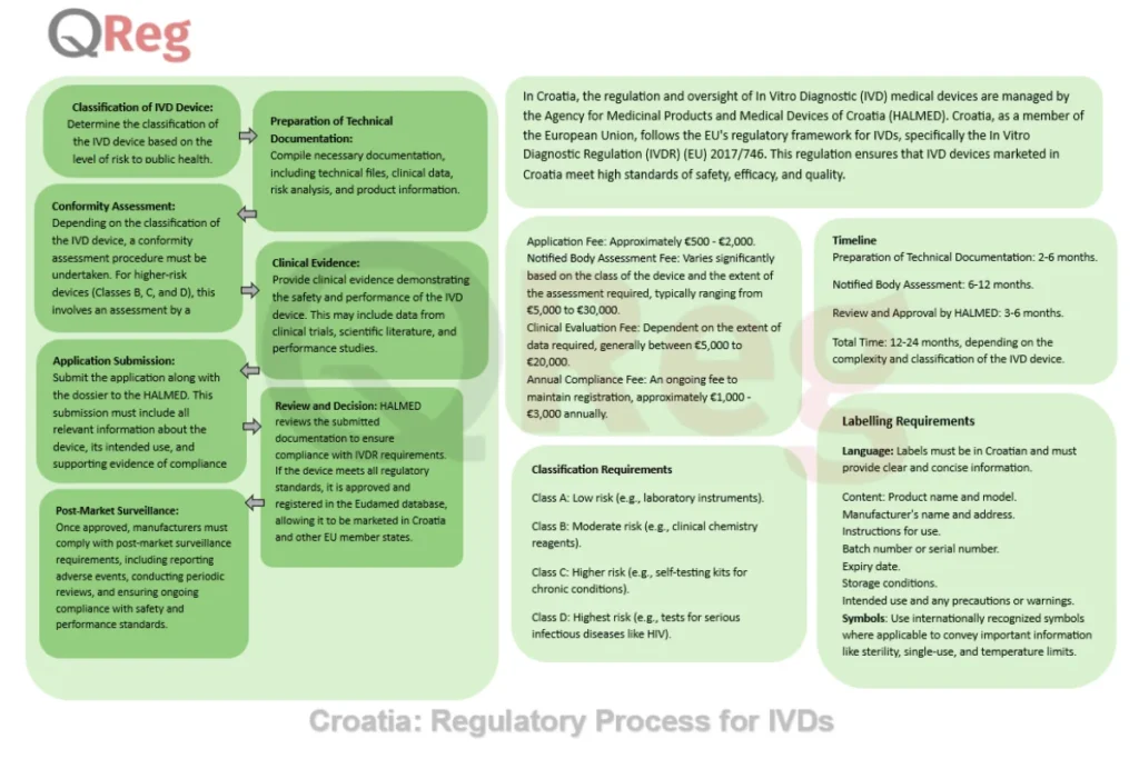 Croatia Regulatory Process for IVDs - qreg.co.uk