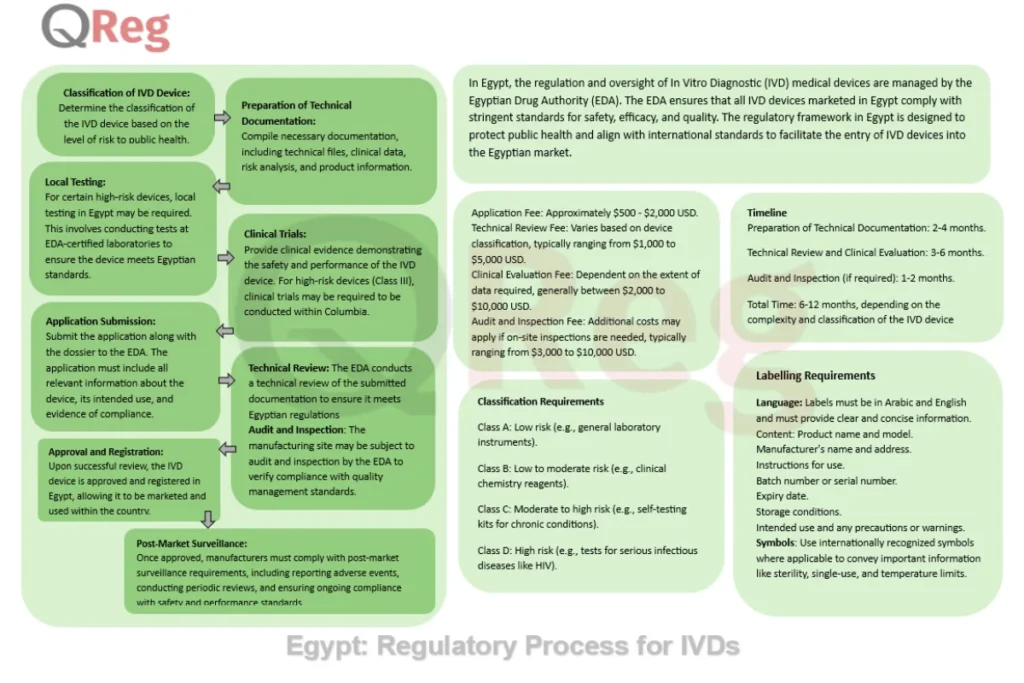 Egypt Regulatory Process for IVDs - qreg.co.uk