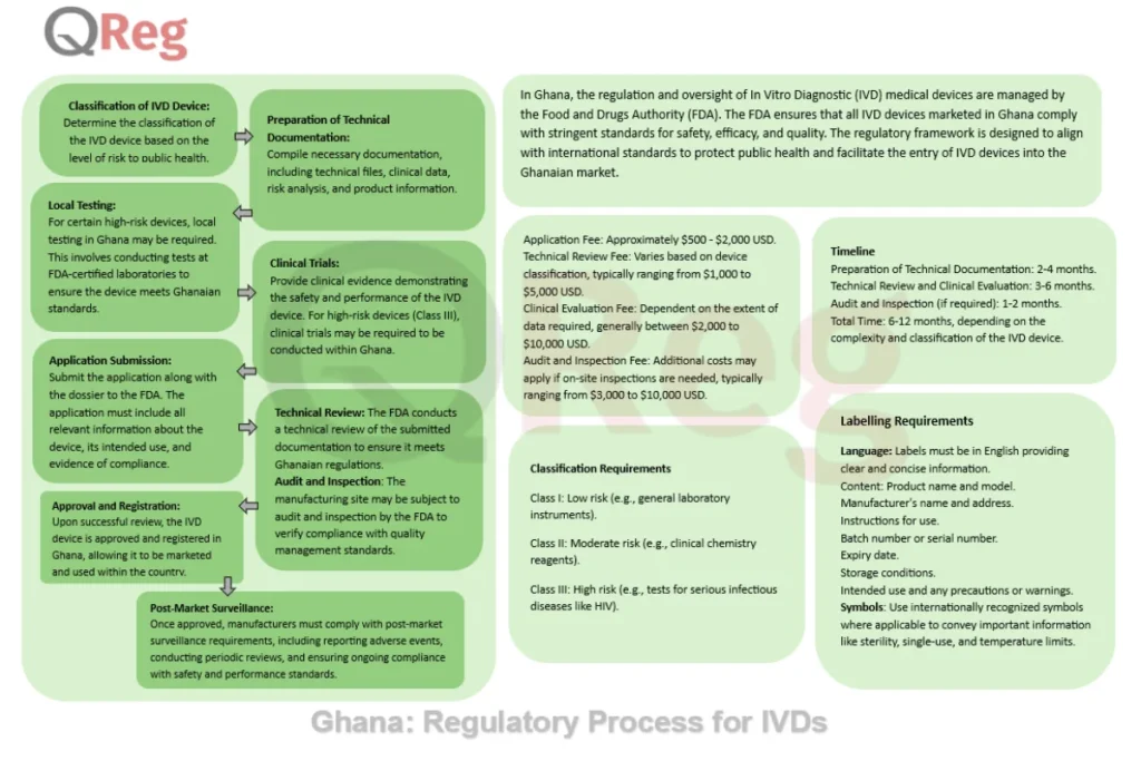 Ghana Regulatory Process for IVDs - qreg.co.uk