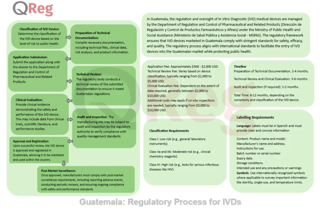 Guatemala Regulatory Process for IVDs - qreg.co.uk
