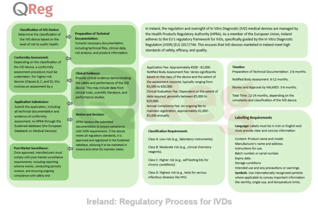 Ireland Regulatory Process for IVDs - qreg.co.uk