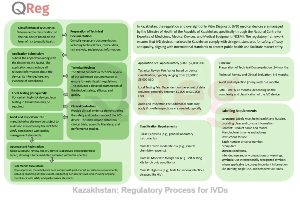 Kazakhstan Regulatory Process for IVDs - qreg.co.uk