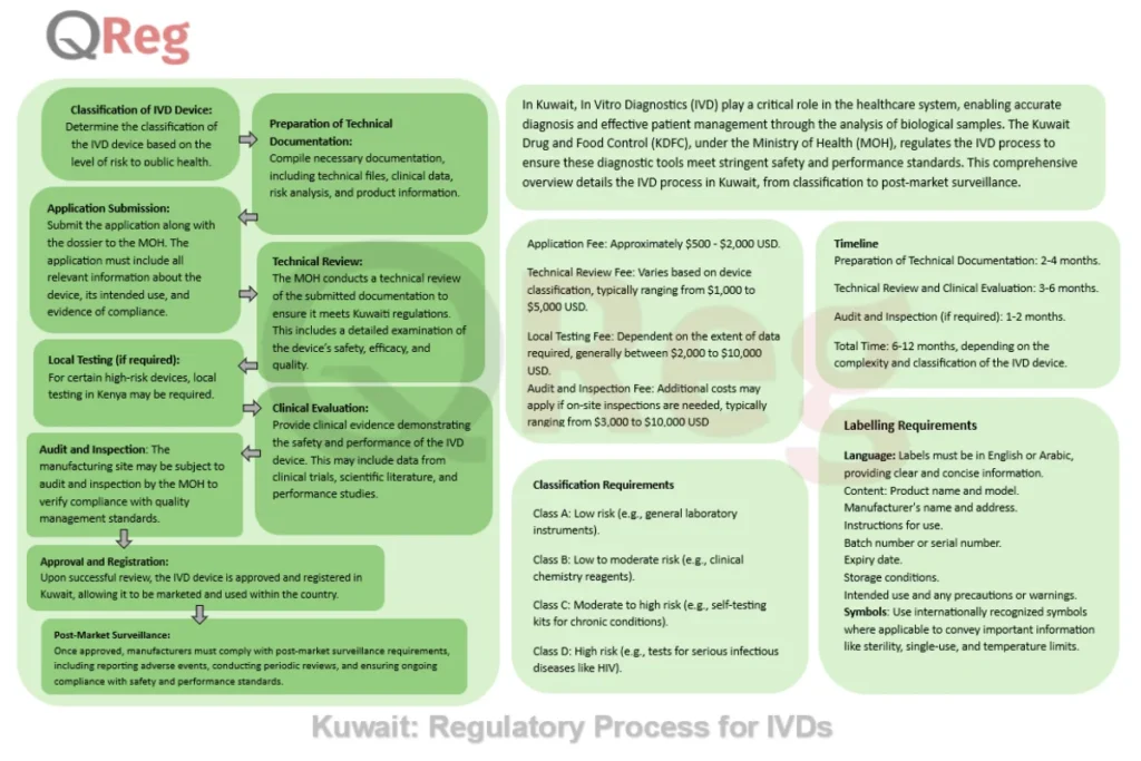 Kuwait Regulatory Process for IVDs - qreg.co.uk
