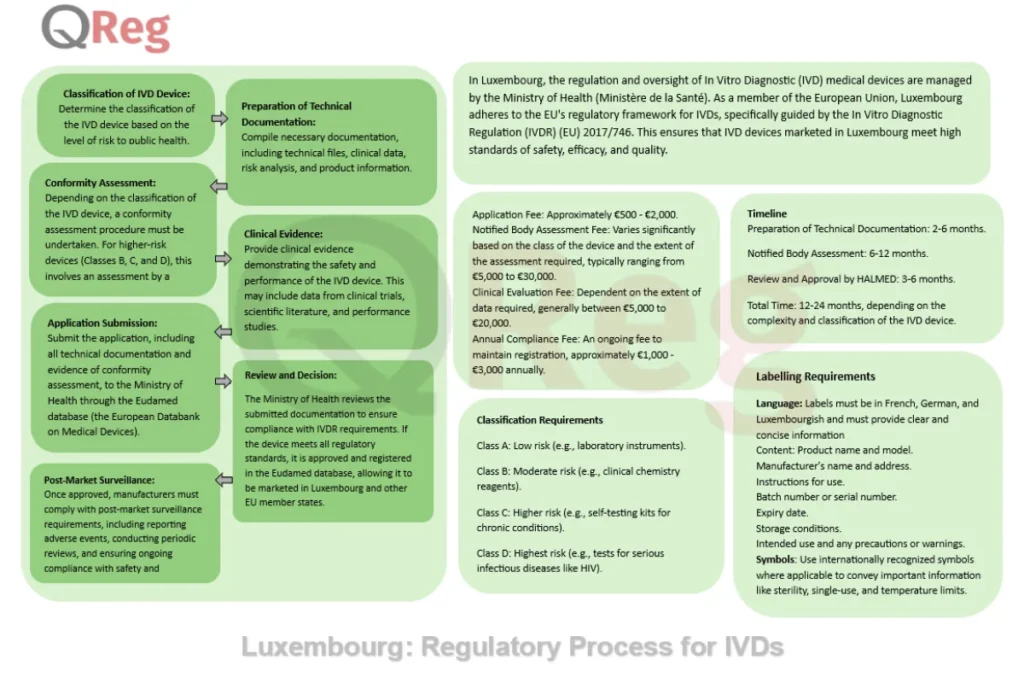 Luxembourg Regulatory Process for IVDs - qreg.co.uk
