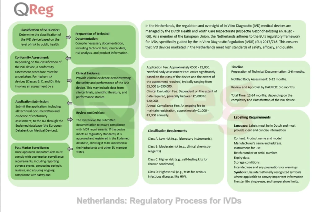 Netherlands Regulatory Process for IVDs - qreg.co.uk