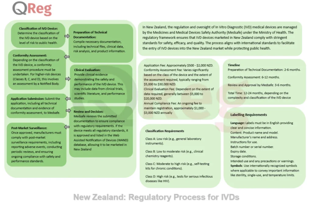 New Zealand Regulatory Process for IVDs - qreg.co.uk