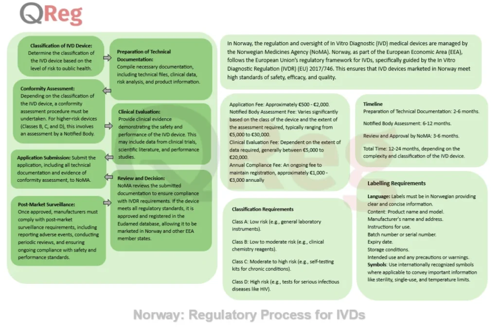 Norway Regulatory Process for IVDs - qreg.co.uk