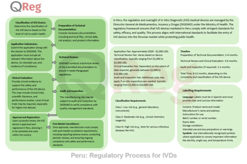 Peru Regulatory Process for IVDs - qreg.co.uk