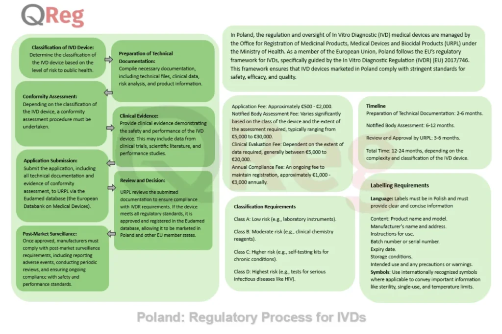 Poland Regulatory Process for IVDs - qreg.co.uk