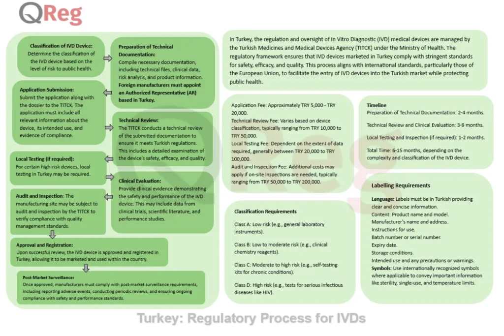 Turkey Regulatory Process for IVDs - qreg.co.uk